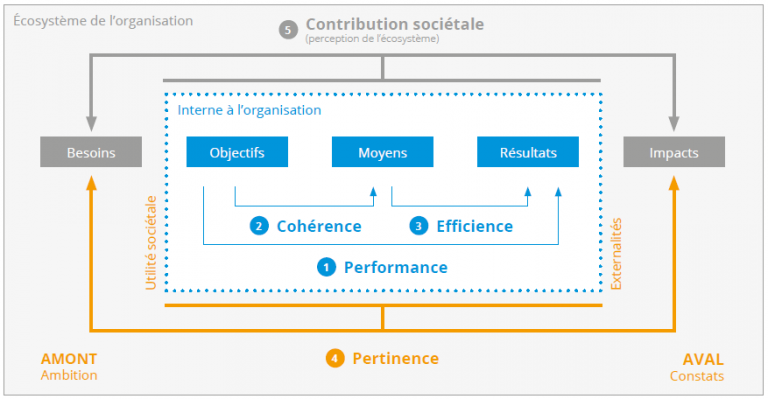 Evaluer sa pertinence
